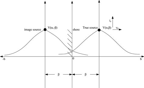 Point Source Diffusion For Impermeable Single Edge Reflection Download Scientific Diagram