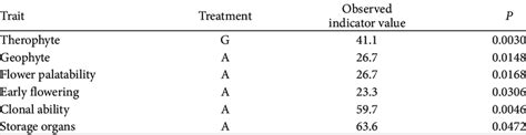 List Of Indicator Traits As Determined By Indicator Species Analysis