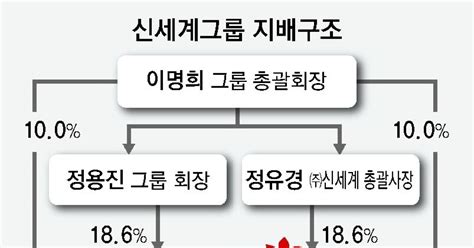 정용진 회장 승진… 첫날 ‘위기극복 회의