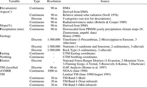 2 Summary Of Explanatory Variables Used To Model Forest Attributes In