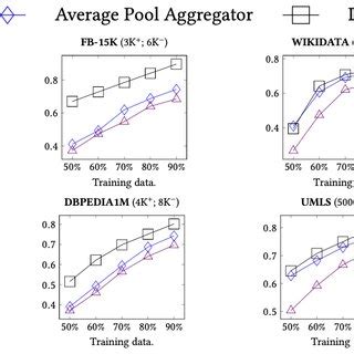 AUC Values For Increasing Values Of Training Data Download Scientific Diagram