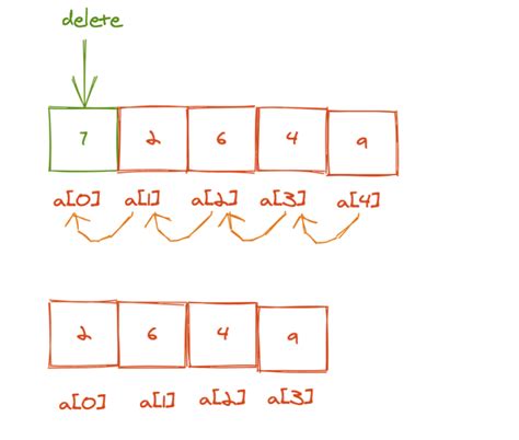 数据结构与算法系列之数组 Infoq 写作平台