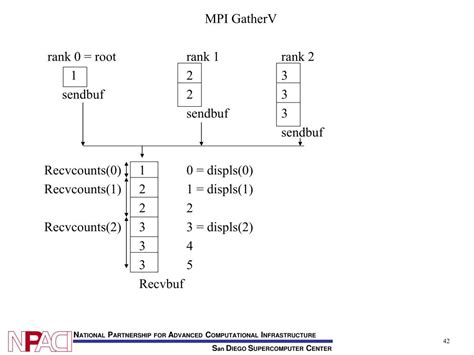 Ppt Mpi Part Iii Npaci Parallel Computing Institute August 19 23
