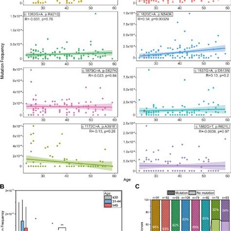 Analysis Of Eight Fgfr3 Mutations In Sperm Dna A Mutation Frequency