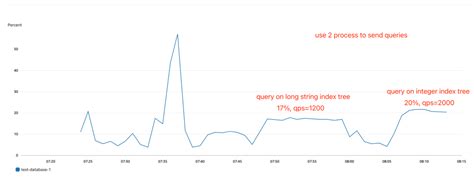 What Will Happen If We Use Big Strings As Mysql Index Key Yishengs Blog