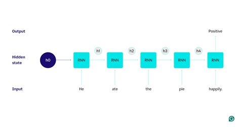Recurrent Neural Network Basics What You Need To Know Grammarly