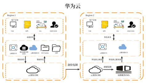 双11实测华为云数据灾备解决方案构筑云上灾备底色 厂商动态 中关村在线
