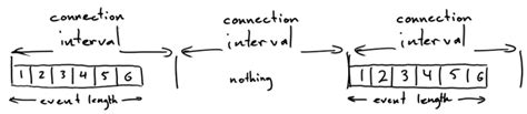 Connection Interval Being Skipped On Android Nordic Qanda Nordic