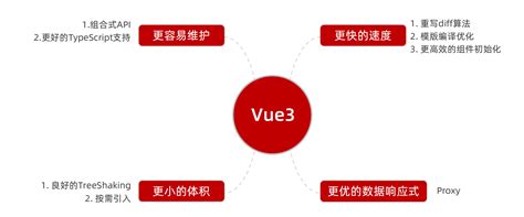 Vue3精简版总结vue3总结 Csdn博客