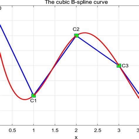 The Smoothing Effect Figure Of Cubic B Spline Curve The Blue Line In