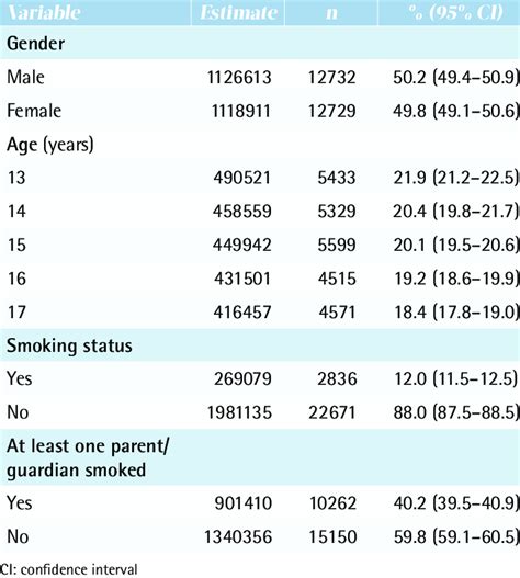 Characteristics Of The Gshs M Respondents N25461 Download