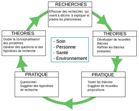 Concepts fondamentaux en soins infirmiers Définition et Explications
