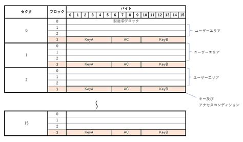 Mifare Classic エンコード｜加工エンコード・rfidサービスのイーガルド