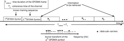 Ofdma Frame Composed Of P Ofdma Symbols With A Preamble Composed Of Two
