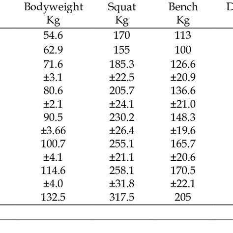 Participants Maximal Strength Per Weight Class Download Scientific