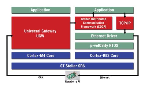 Green Hills µ Velosity Rtos 和 St 的 Stellar Sr6 Mcu紧密协同 电子工程世界