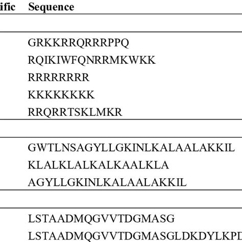 Classification Of Cell Penetrating Peptides Download Table