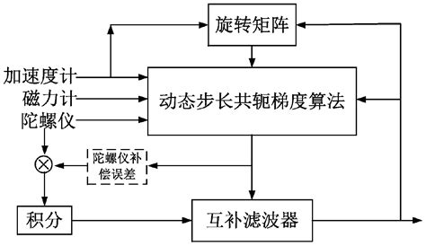 Conjugate Gradient Attitude Solving Method For Abnormal Gait