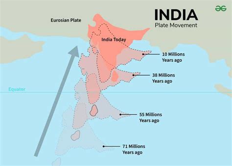 Indian Plate Movement Geeksforgeeks