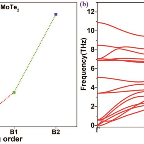 A Energy Difference Δei Ev Between The Optimized Mote2 Ges Vdw