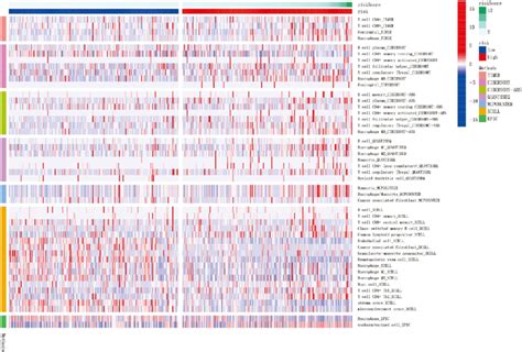 The Immune Cell Infiltration Landscape In Hcc Heatmap For Immune Cell