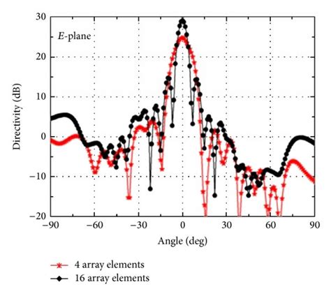 Antenna Radiation Patterns Of The Two Arrays With Mtms Cover