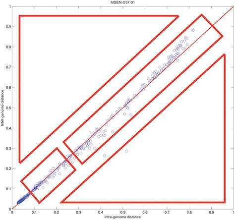 Example Distance Diagram Showing The Four Different Areas Of Download Scientific Diagram
