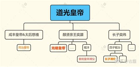 清之光绪皇帝，爱新觉罗·载湉 知乎