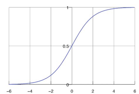 Neural Networks 101 — James Le