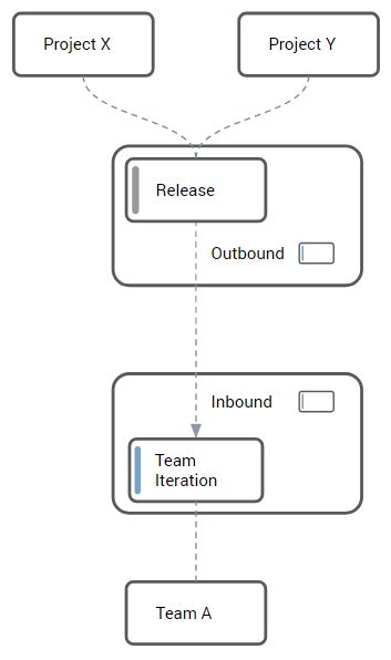 How To Link Team Iterations And Releases Targetprocess Enterprise Agility Solution