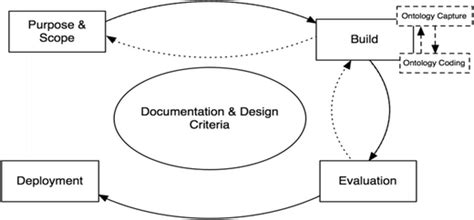 Domain Specific Ontology Design Methodology Adapted From Uschold And Download Scientific