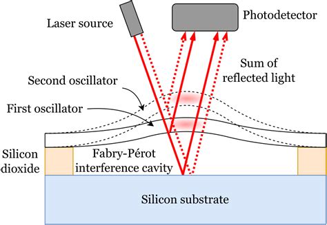 Nonlinear Dynamics Of Mems Oscillators Zehnder Research Group
