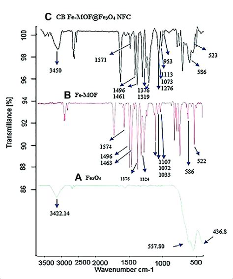 Ir Kbr υcm −1 Curve Of A Fe 3 O 4 B Synthesized Fe Mof And