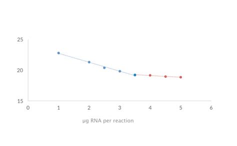 Ultrascript 20 Cdna Synthesis Kit Separate Oligos Witec Ag