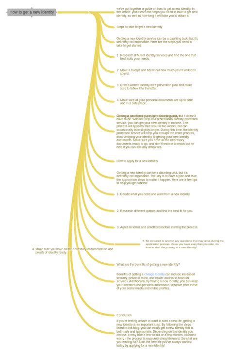 how to get a new identity coggle diagram