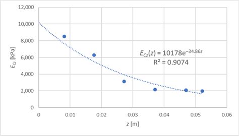Function í µí°¸ µí°¸ í µí± § A Exponential B Polynomial Of
