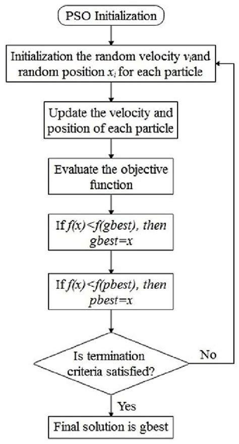 Flowchart Of Pso Algorithm Download Scientific Diagram