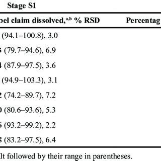 Similarity Factor F2 And Bootstrap Based F2 F2 Values For Download Scientific Diagram