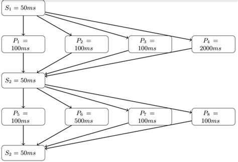 Examine The Task Dependency Graph Shown Below Each