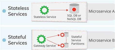 What Are The Difference Between Stateful And Stateless Microservices