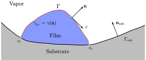 [论文审查] a structure preserving parametric finite element method for