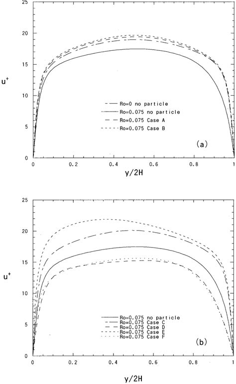 Mean Streamwise Velocity Distribution Of The Fluid U In Global