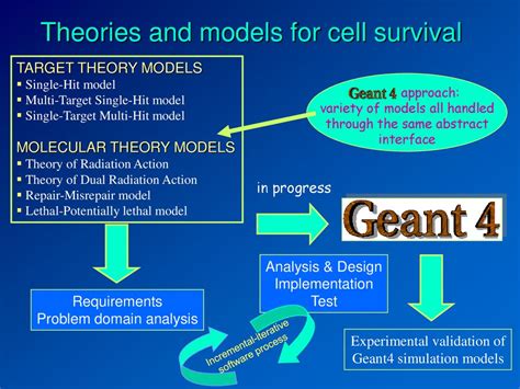 radiobiological models implementation in geant4 ppt download