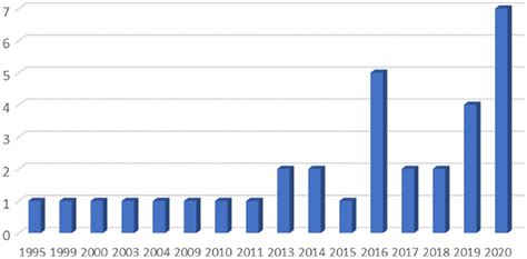 Distribution Of The Total 33 Papers In Iri Prediction Based On Machine Download Scientific
