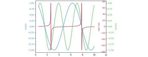 Python How To Make A Secondary Vertical Axis With Labels On The Left Using Matplotlib