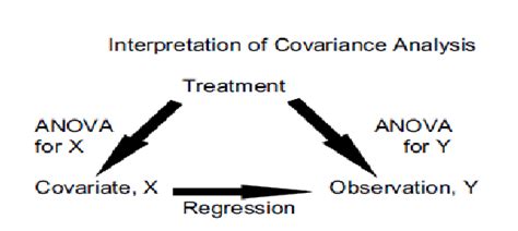 Analysis Of Covariance Application Scheme Zaleski 2013 Download Scientific Diagram
