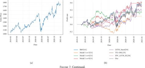 Figure 1 From Stock Trading Strategies Based On Deep Reinforcement Learning Semantic Scholar