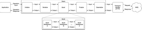 Customizing The Aws Sdk For Go V2 Client Requests Aws Sdk For Go V2