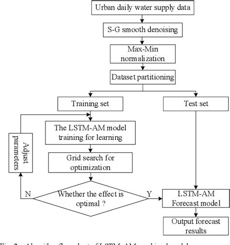 Figure 3 From Urban Daily Water Supply Forecasting Based On The Lstm Am Model Semantic Scholar