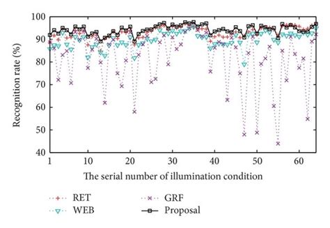 The Experimental Results On Yale B Extended Yale B A Some Results Download Scientific